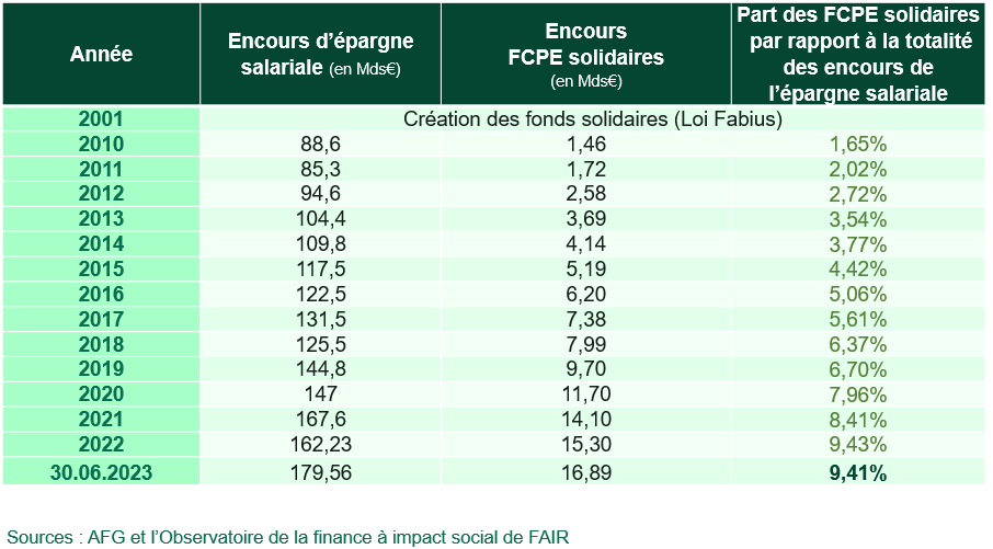 L’épargne salariale : comment flécher plus l'épargne vers le solidaire ? | FAIR - Finance à ...